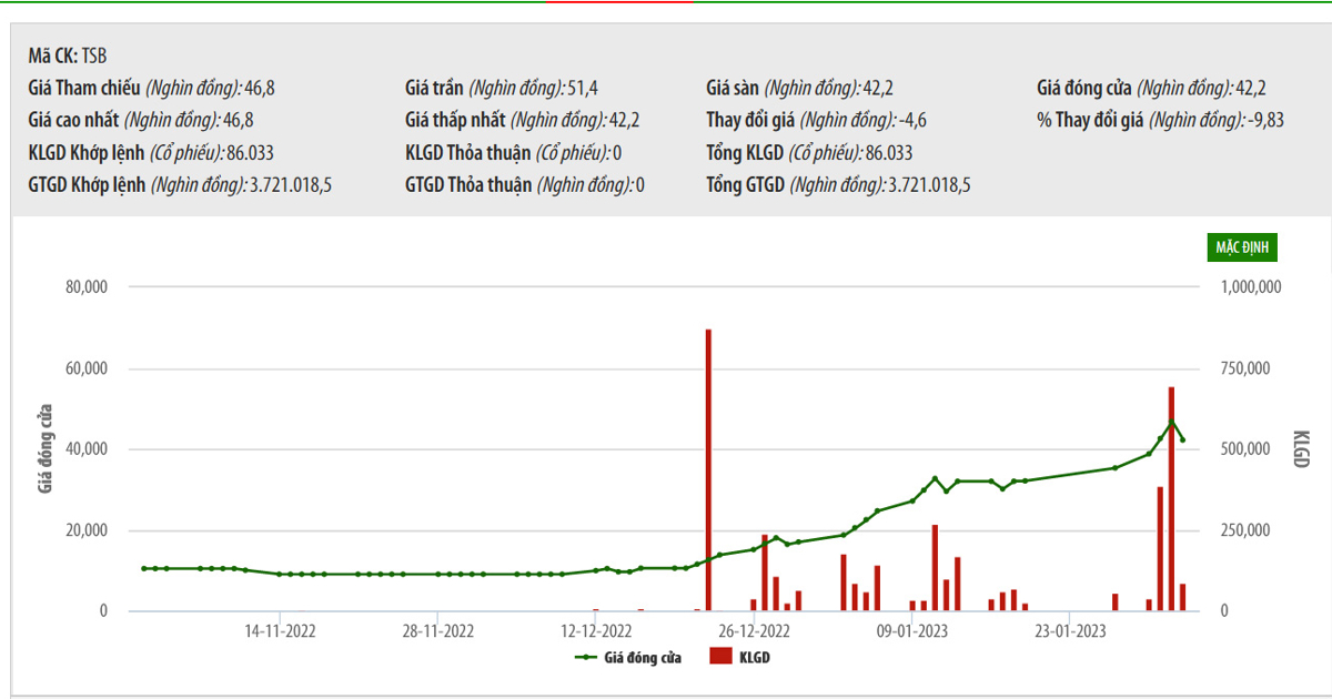 Hóa chất Đức Giang muốn mua 51% vốn tại TSB với giá không vượt quá 39. ...