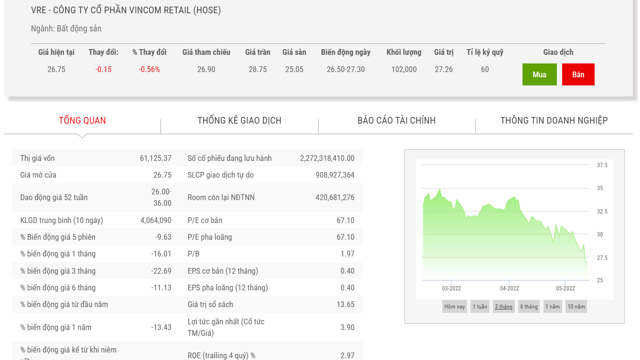 Quỹ RWC Partners của Anh không còn là cổ đông lớn tại Vincom Retail ...