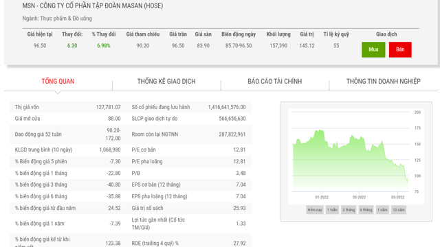 MSN dự kiến phát hành 7 triệu cổ phiếu ESOP - Nhịp sống kinh tế Việt ...