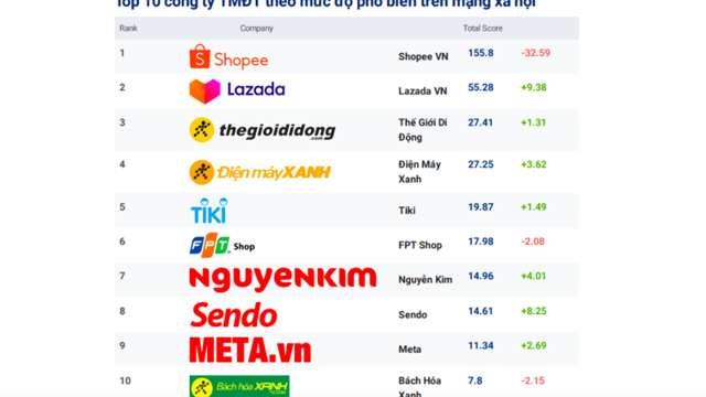 Reputa announces most popular e-commerce platforms on social networks - Vietnam Economic Times ...