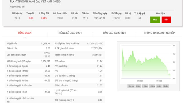 PLX giải trình lợi nhuận quý 3/2022 tăng 179% so với cùng kỳ - Nhịp sống kinh tế Việt Nam & Thế giới