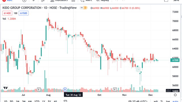 KDC muốn mua lại 10 triệu cổ phiếu để giảm vốn điều lệ - Nhịp sống kinh tế Việt Nam & Thế giới