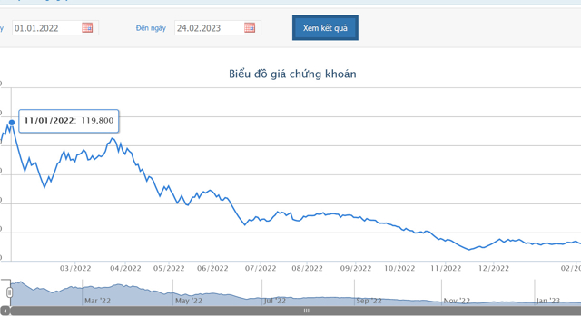 Giá cổ phiếu giảm 88%, DIG lùi thời điểm chào bán cổ phiếu - Nhịp sống ...