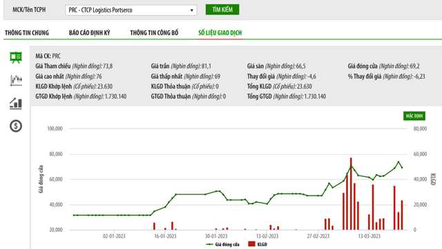 Nhiều lãnh đạo đăng ký bán hết cổ phiếu dù PRC sắp chia cổ tức 350% ...