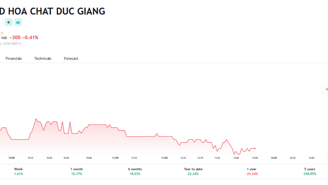 Quý 3/2023, DGC dự kiến lãi giảm 47% còn 800 tỷ - Nhịp sống kinh tế Việt Nam & Thế giới