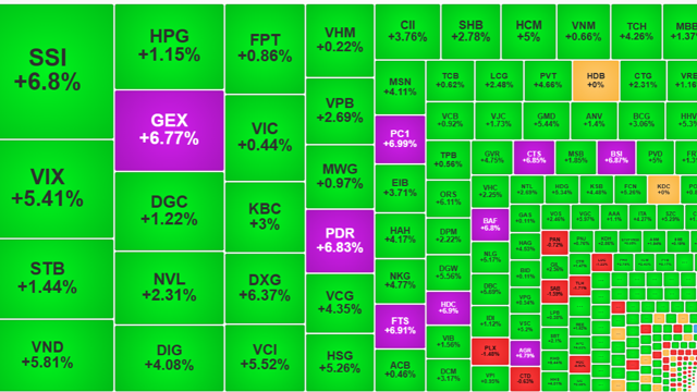 Đảo chiều rực rỡ, VN-Index giành lại gần 16 điểm - Nhịp sống kinh tế ...