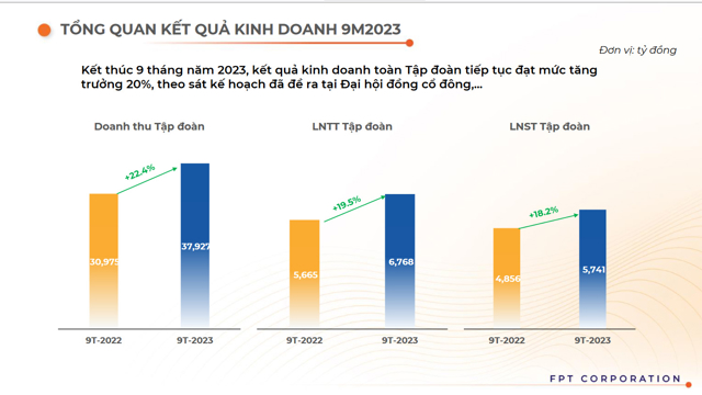 9 tháng, FPT báo lãi 6.768 tỷ đồng, tăng 19,5% so với cùng kỳ - Nhịp ...