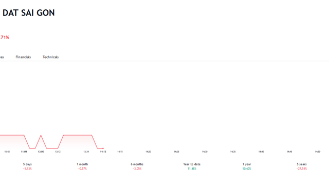 Chứng khoán SSI bán toàn bộ hơn 10% vốn tại SGN - Nhịp sống kinh tế Việt Nam & Thế giới