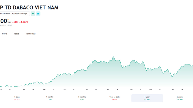 Giá tăng gần 62% trong 1 năm qua, con giá Chủ tịch DBC đăng ký bán 1 ...