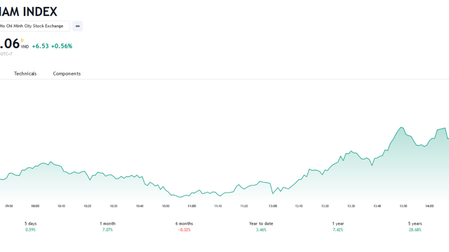 VN-Index cần bật tăng lên trên ngưỡng 1.170 với thanh khoản lớn để xác ...