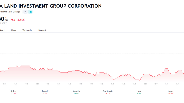 Novaland tiếp tục đăng ký bán hơn 4,4 triệu cổ phiếu NVL - Vietnam Economic Times | VnEconomy