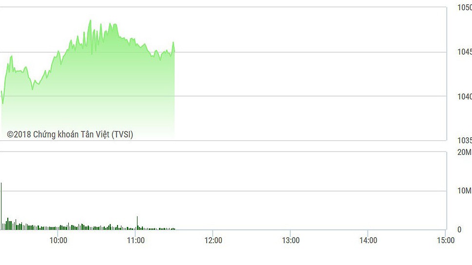 Chứng khoán sáng 7/2: Toàn cầu khởi sắc, VN-Index hồi mạnh - VnEconomy