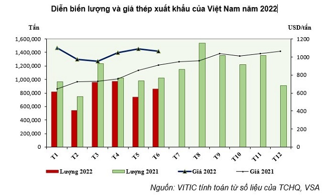 Ngành Thép 7 Tháng Năm 2022 Giảm Toàn Diện Nhịp Sống Kinh Tế Việt