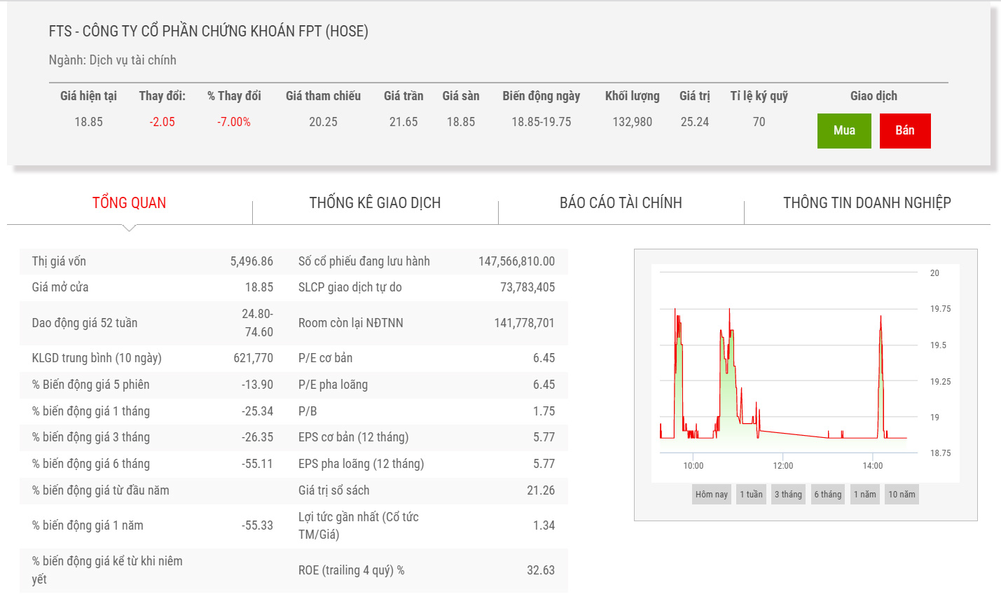 Giá giảm sâu, Quỹ ngoại Nhật Bản đăng ký mua 1,94 triệu cổ phiếu FTS - VnEconomy