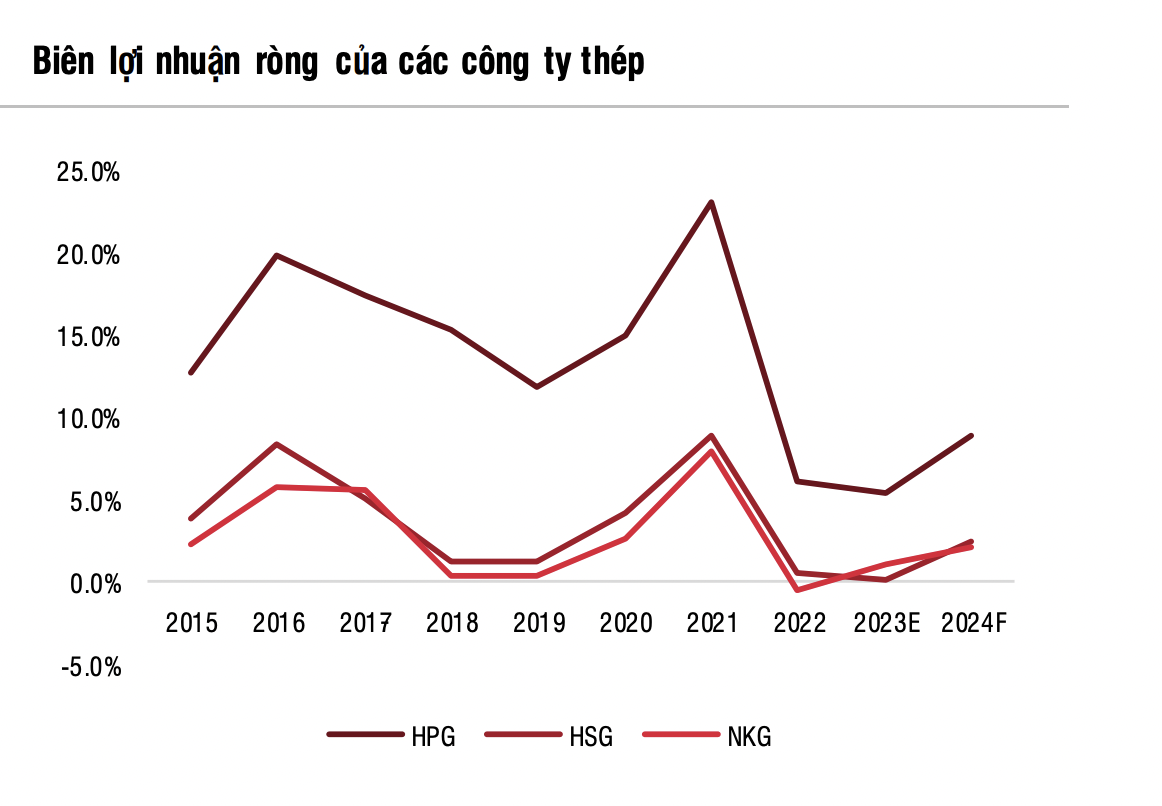 Giá Thép Khó Tăng Mạnh Nhưng Lợi Nhuận Doanh Nghiệp được Dự Báo Bùng Nổ