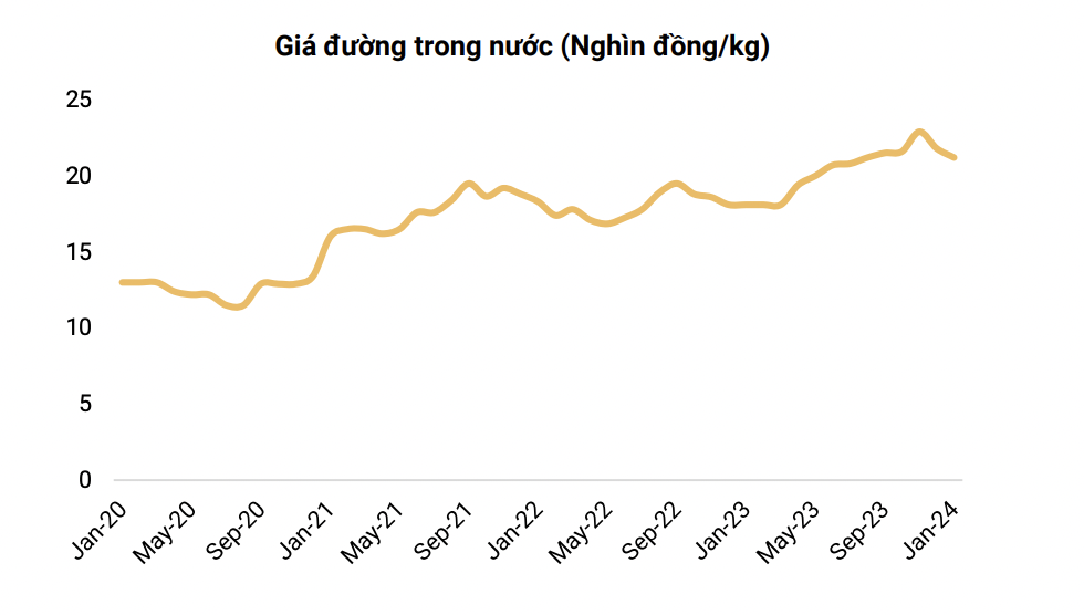 Giá đường Trong Nước Sẽ Giảm Tiếp Trong Năm 2024 Triển Vọng Nào Cho Cổ