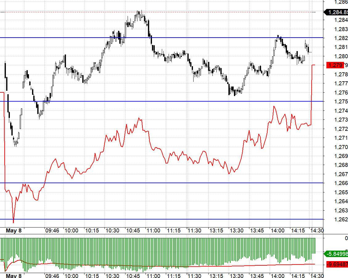 Blog chứng khoán: Rung lắc tăng cường độ, tiền vào hấp thụ khá ổn - VnEconomy