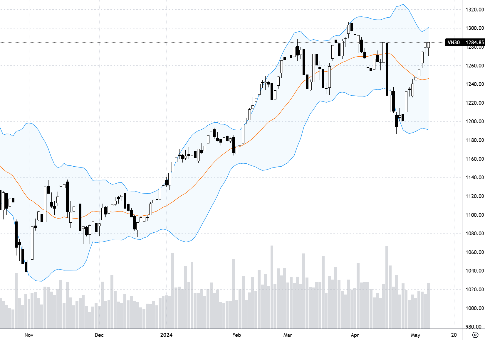 Blog chứng khoán: Rung lắc tăng cường độ, tiền vào hấp thụ khá ổn - VnEconomy