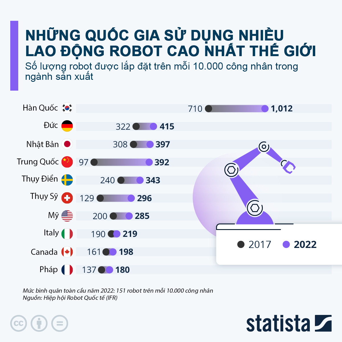 Những Quốc Gia Sử Dụng Nhiều Lao động Robot Nhất Nhịp Sống Kinh Tế