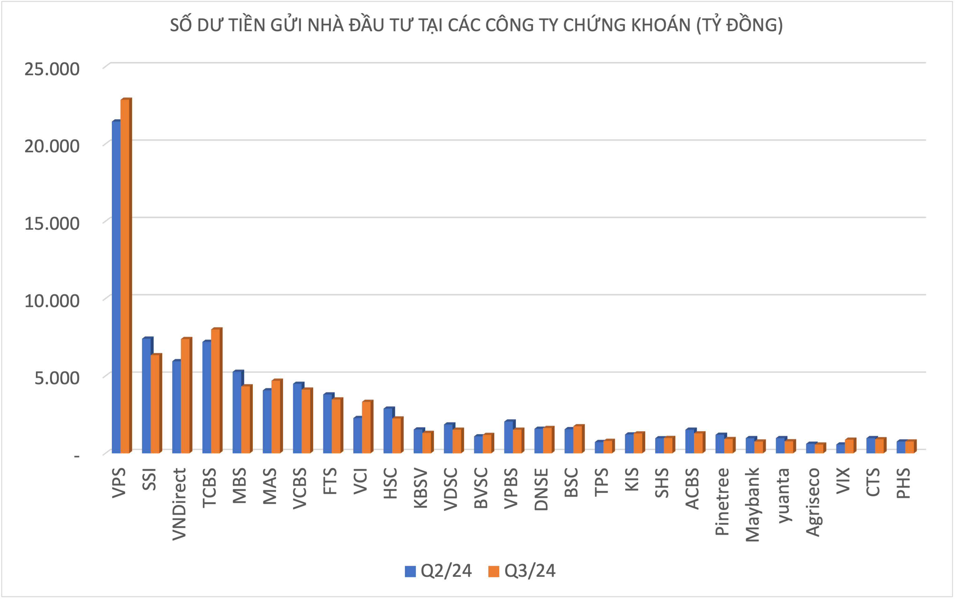Gần 92.000 tỷ "tiền tươi" vẫn đang nằm chờ mua ở công ty chứng khoán ...