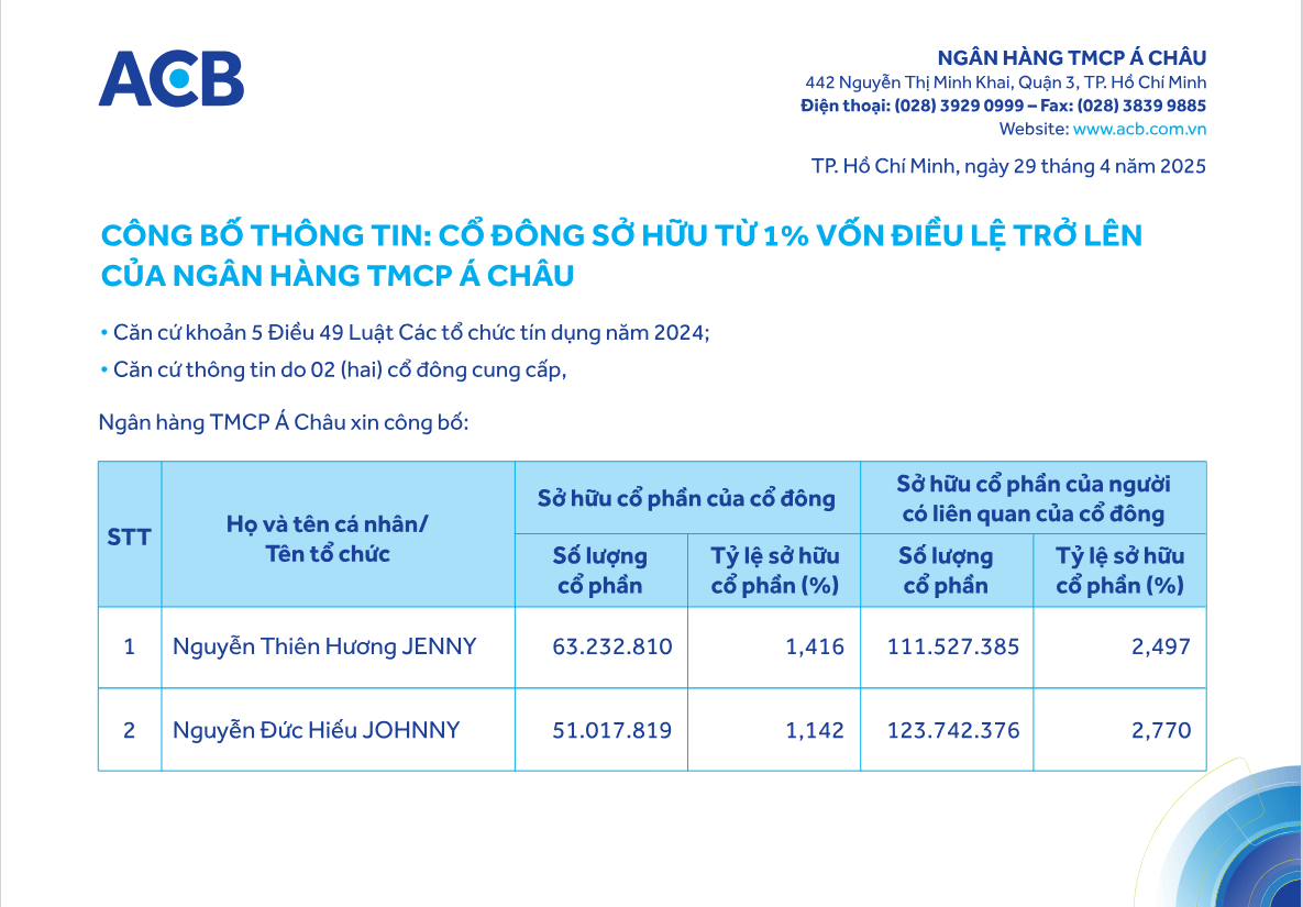 ACB được chấp thuận phát hành cổ phiếu tăng vốn điều lệ lên 51.367 tỷ ...