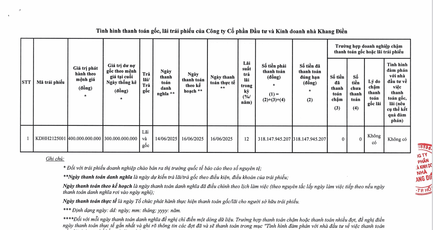 KDH đã chi hơn 318 tỷ thanh toán gốc và lãi trái phiếu - VnEconomy