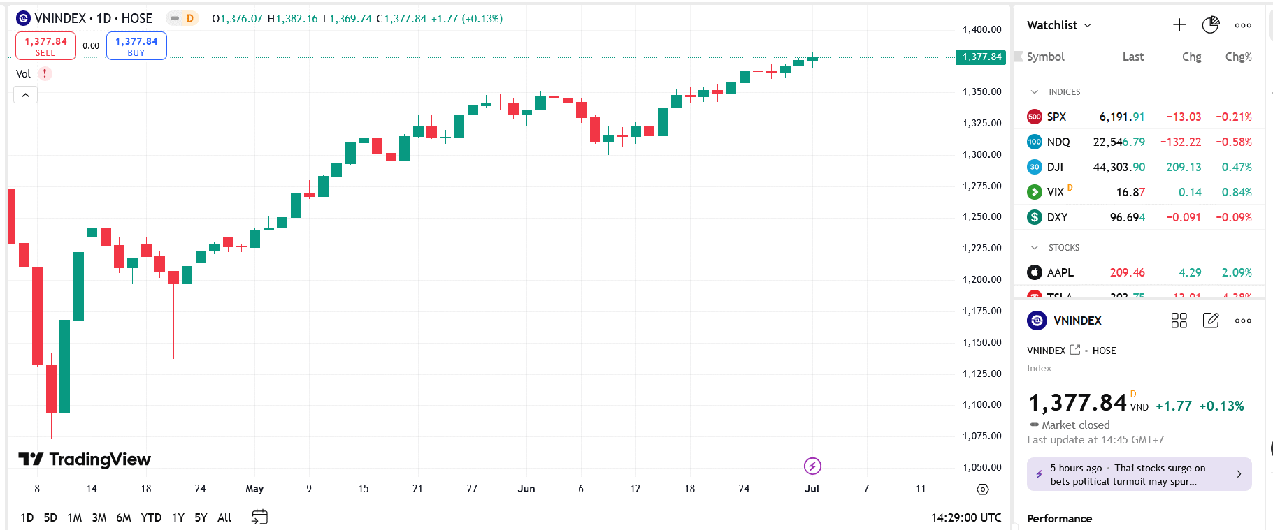 VN-Index cần thời gian kiểm tra động lực ở khu vực 1360-1370 trong các ...