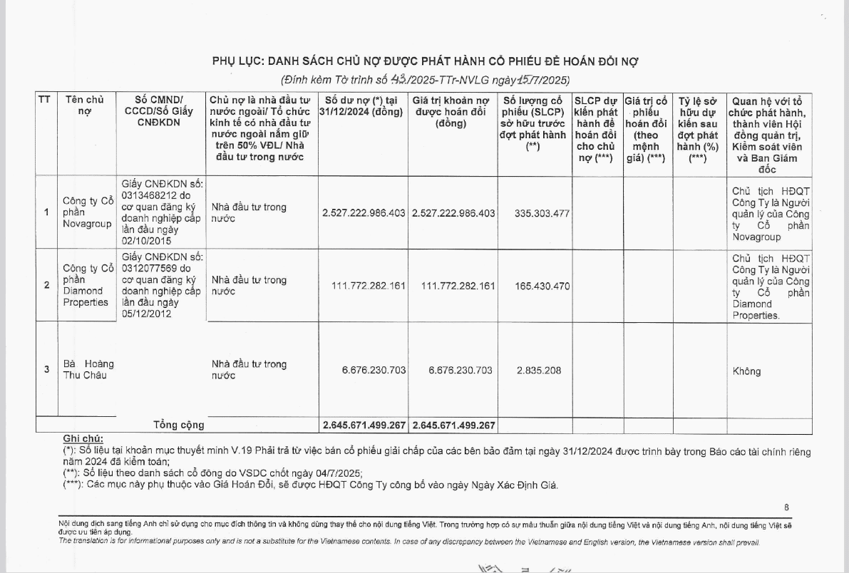 NVL triệu tập đại hội cổ đông bất thường để phát hành cổ phiếu hoán đổi ...