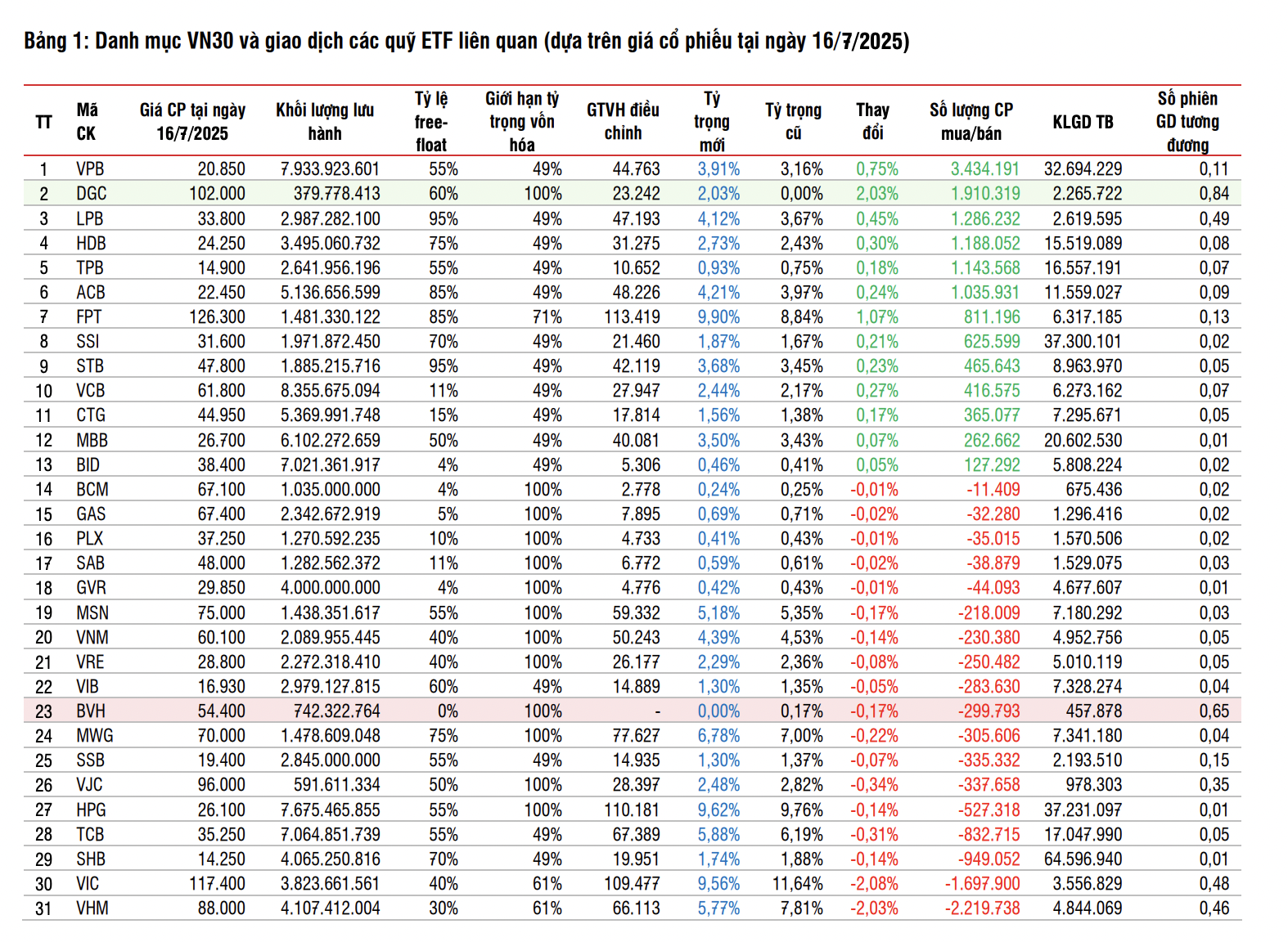 DGC chính thức lọt rổ VN30, các ETF sắp bán ra hàng triệu cổ phiếu VIC ...