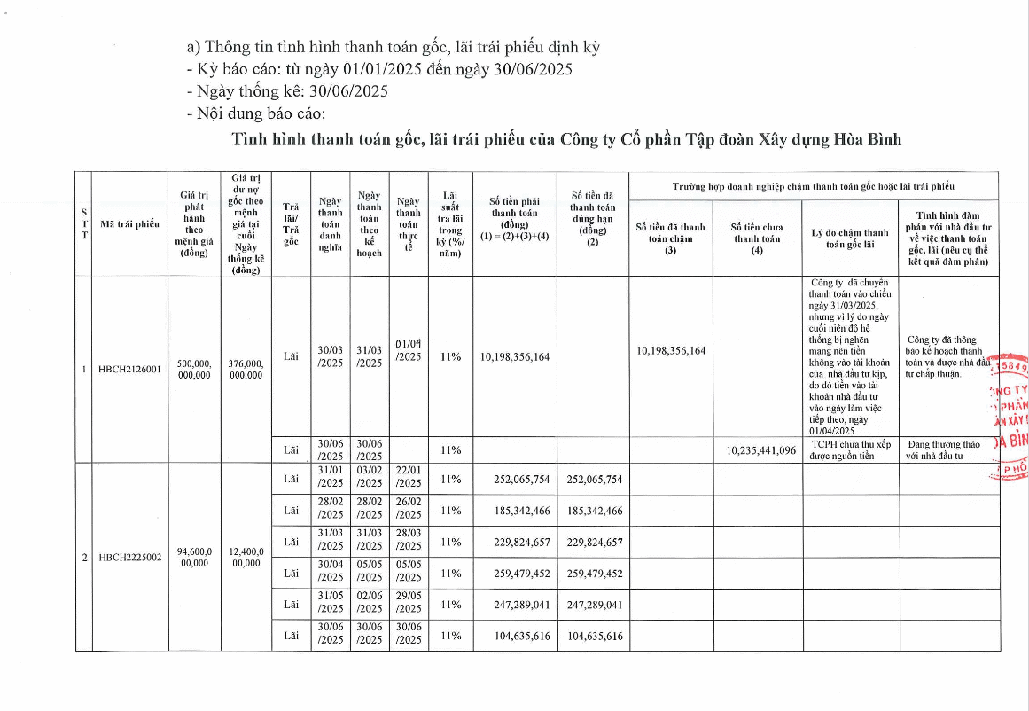 Lợi nhuận sau thuế chưa phân phối âm hơn 2.293 tỷ đồng, HBC chậm trả ...